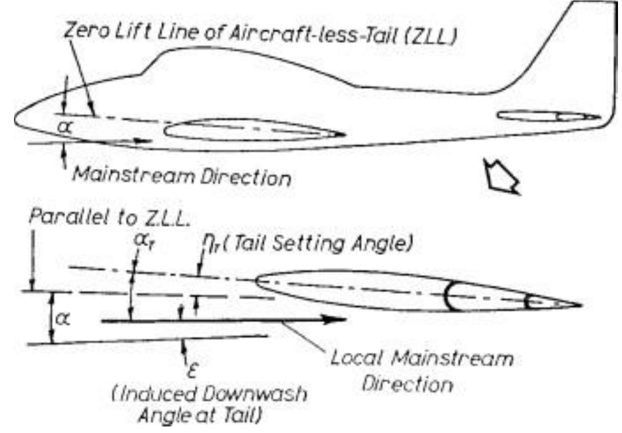 The angles relevant to the calculation of tail incidence