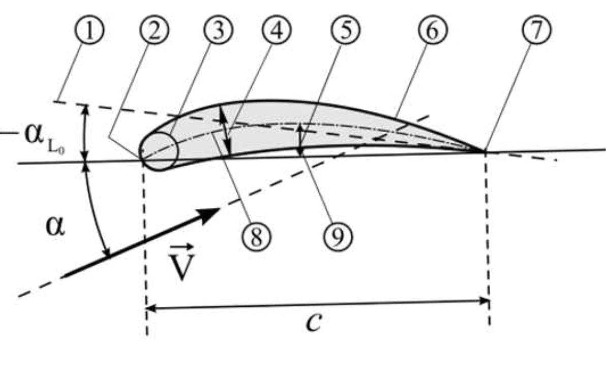 The naca airfoils are airfoil shapes for aircraft wings