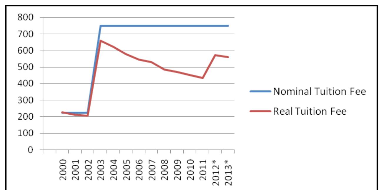 Note: 2012 & 2013 prices are based in 2006. source: nscb