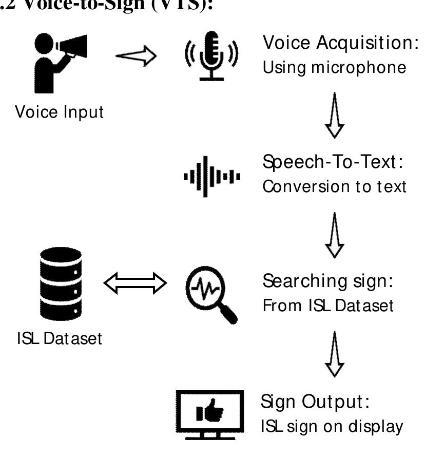 Flowchart of voice-to-sign module figure. 8. shows flowchart