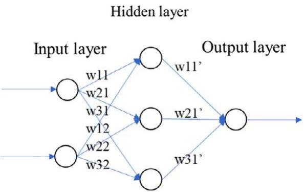 _ structural diagram of ann. ann, artificial neural networks