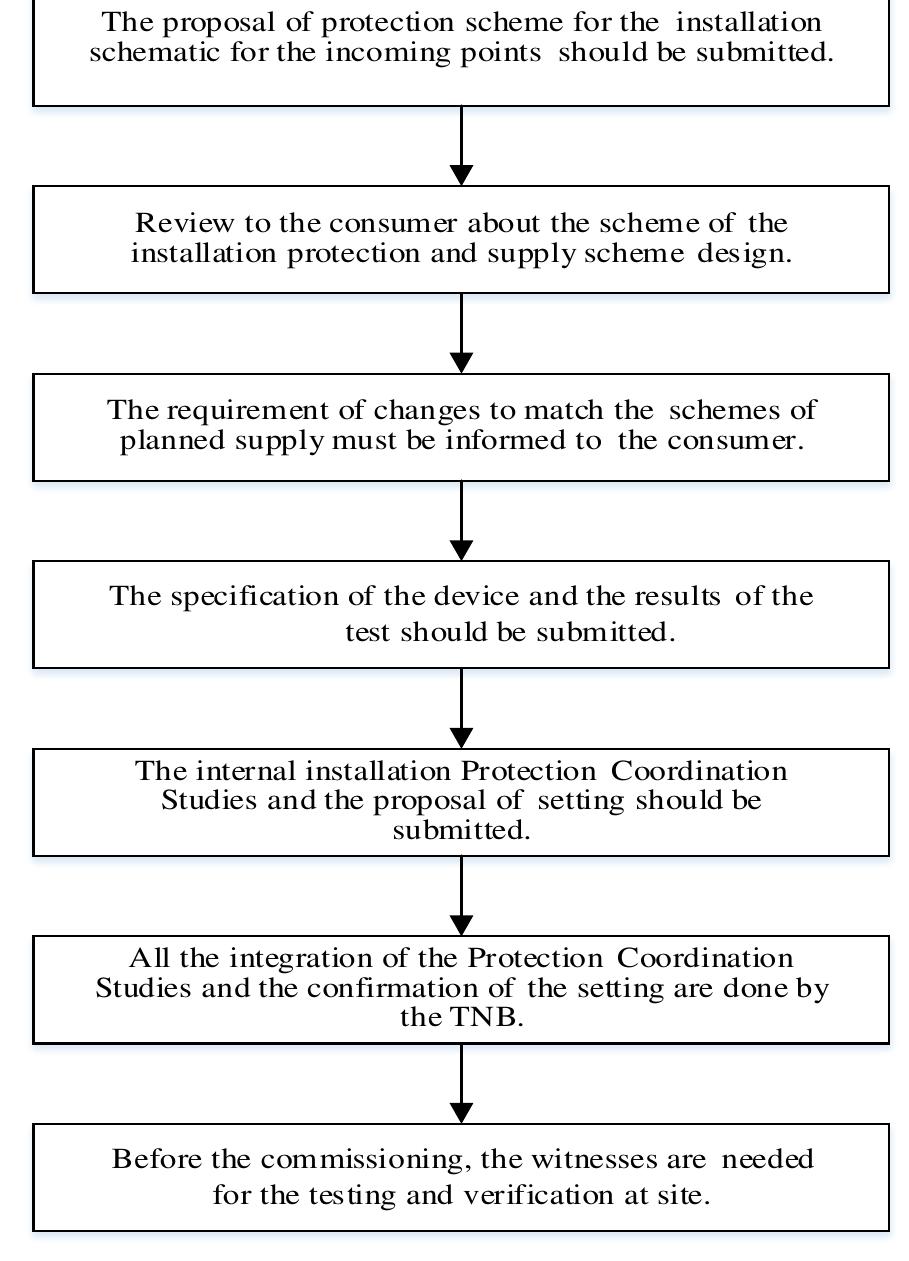 Flowchart of protection system evaluation process ee nn fd