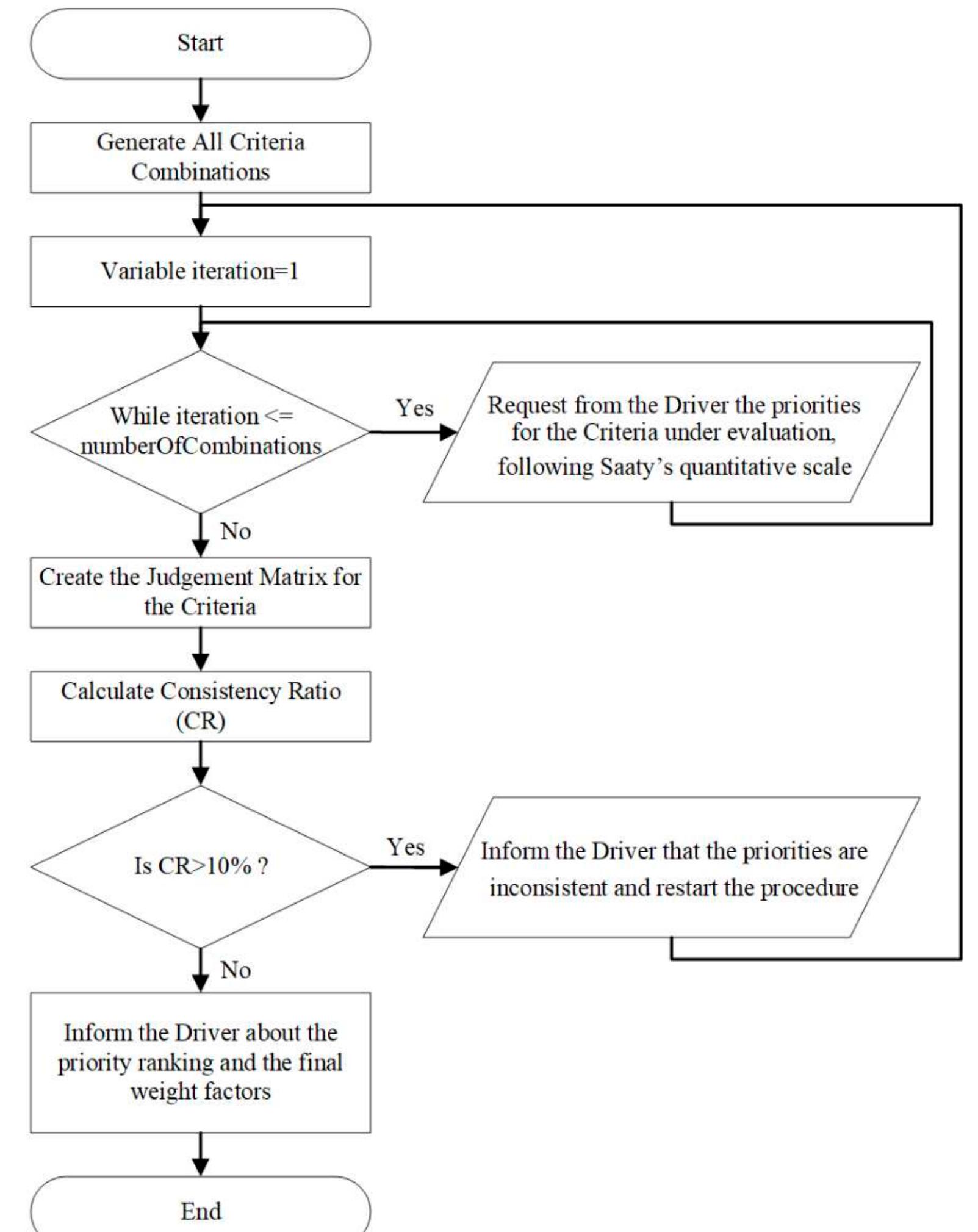 The flowchart for the quantification of the driver’s