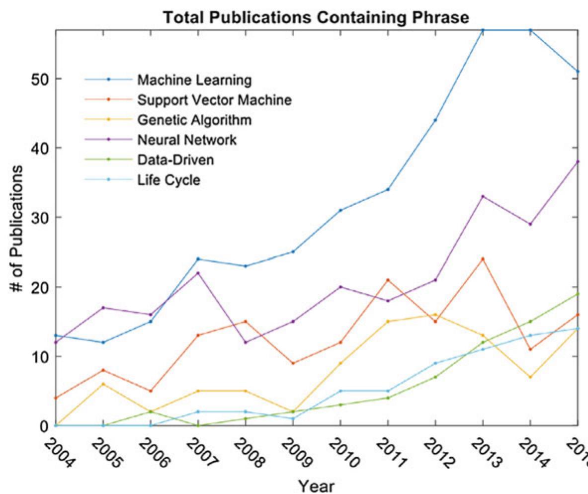 2. visualization of interest in machine learning by year.