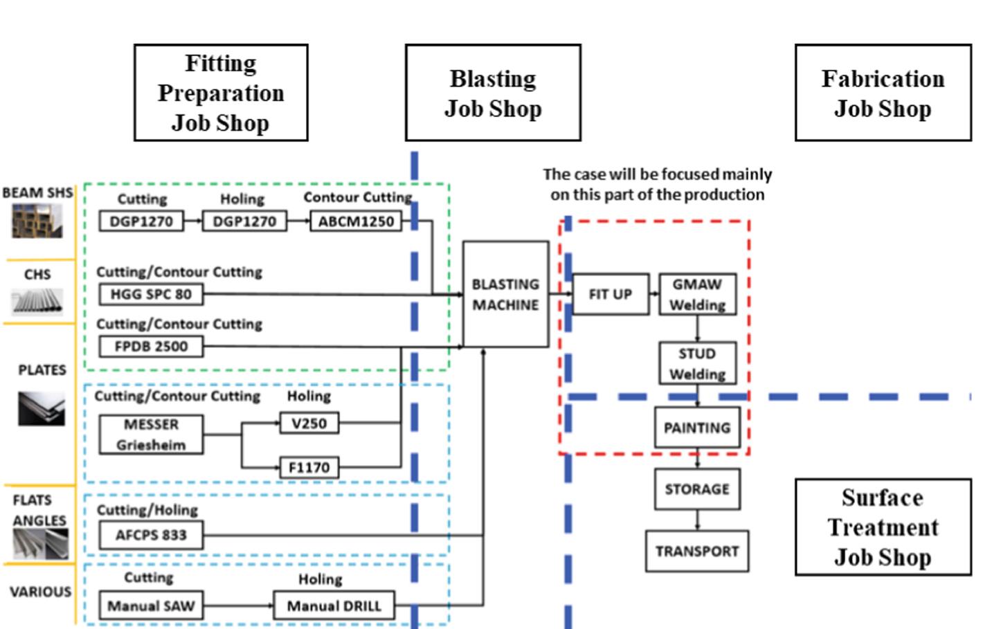 Workflow diagram of the structural steelwork shop floor the