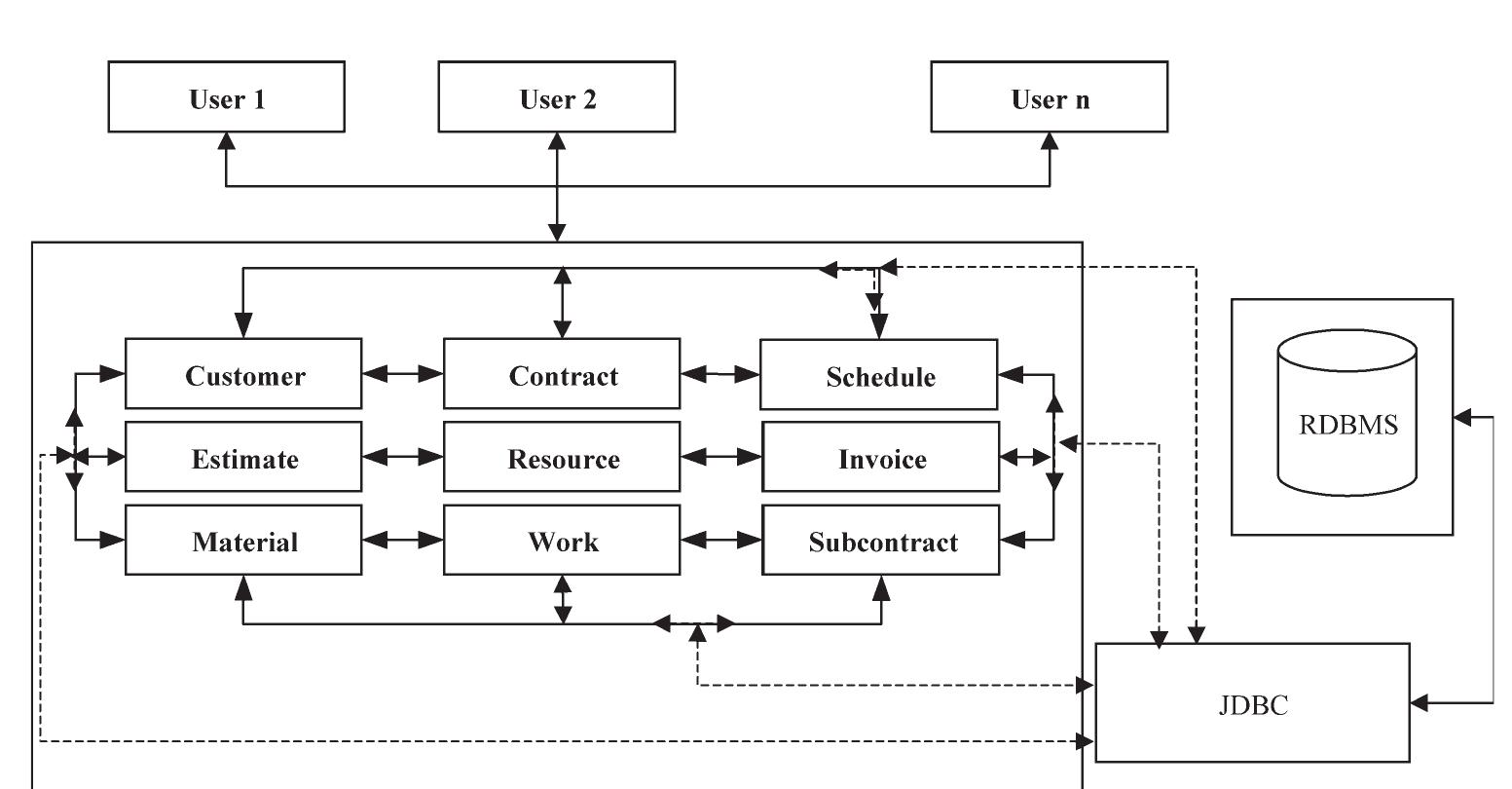 System architecture. figure 3. system integration concept