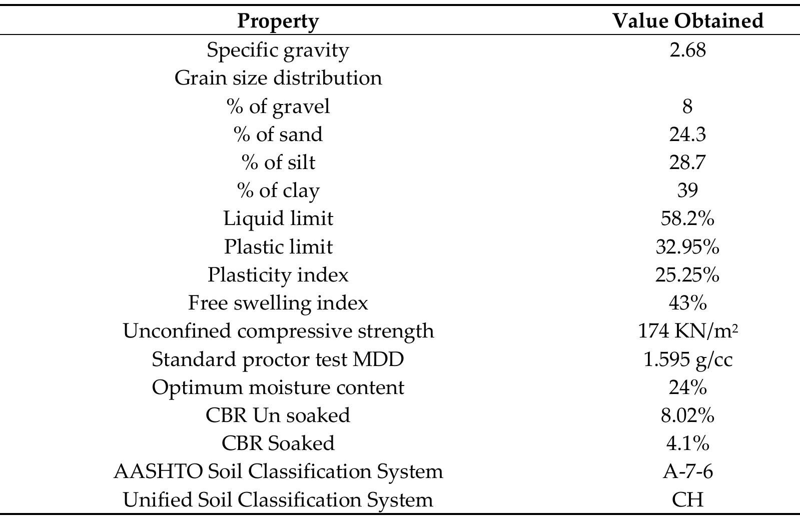 Geotechnical properties of soil sample. a standard proctor