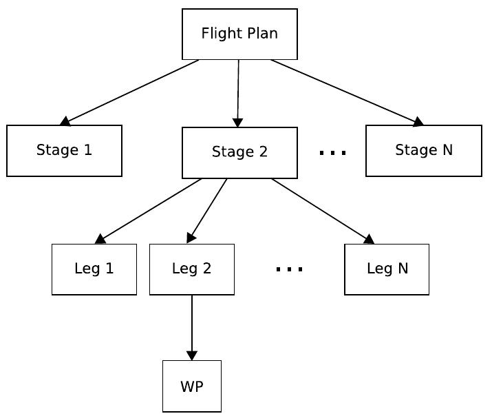 A flight plan is composed of stages, legs and waypoints