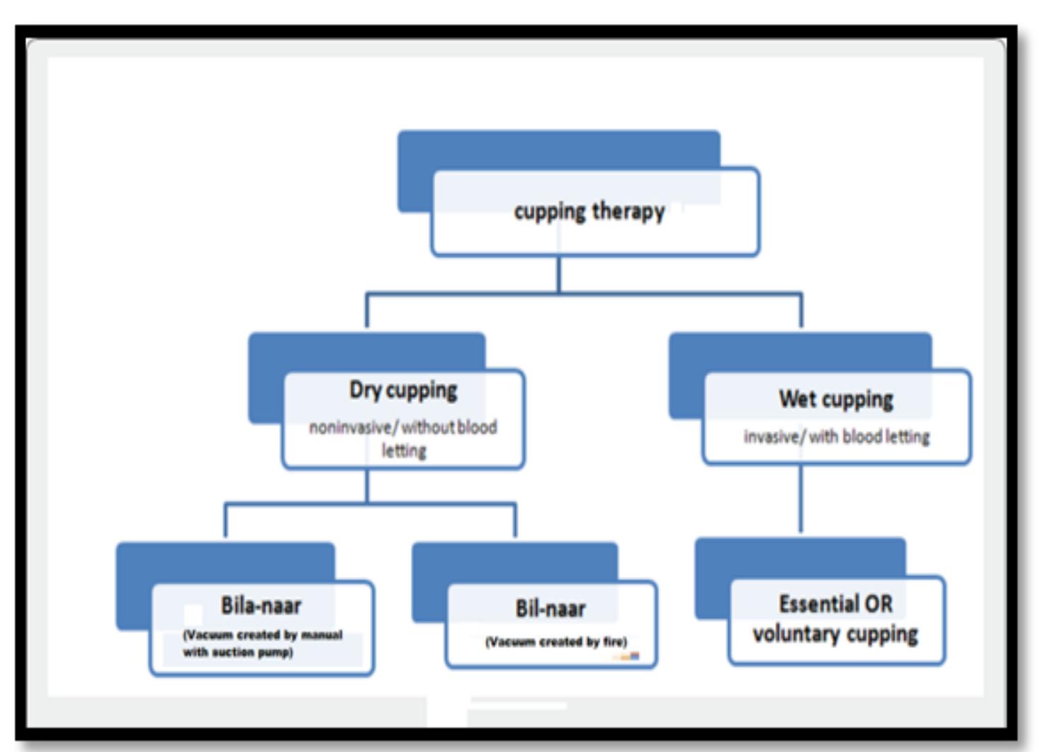 Different types of cupping therapy pain for a while as the