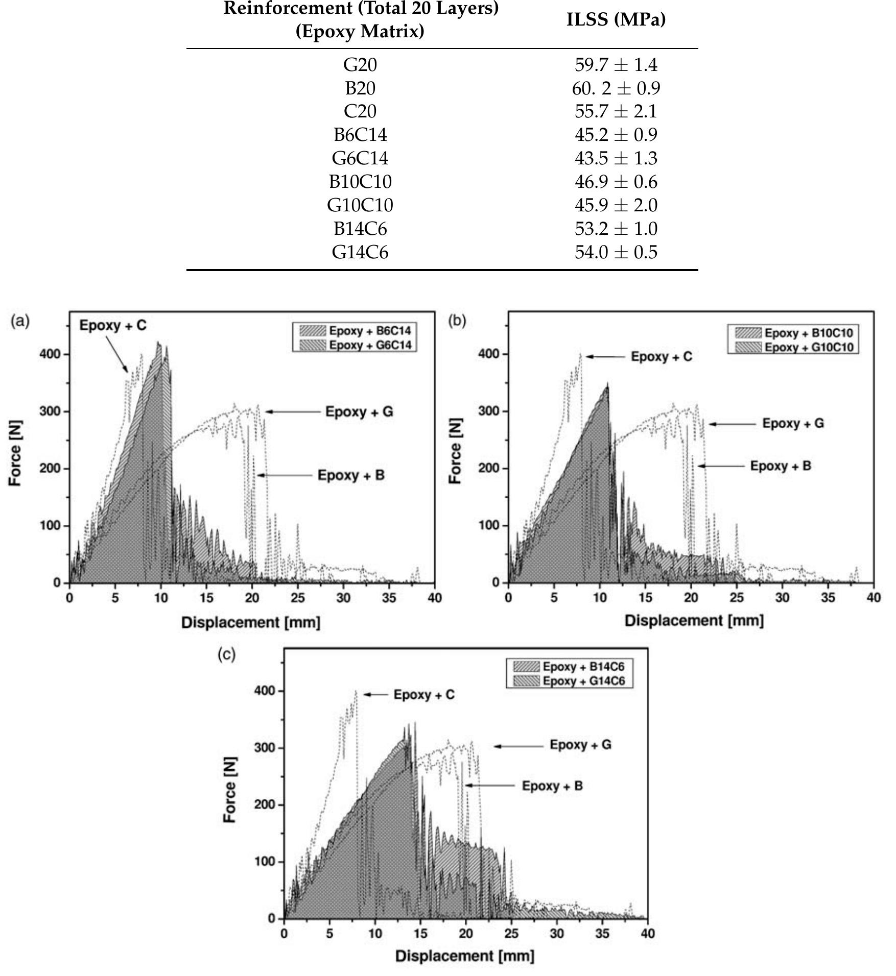 The charpy impact tests curves of glass/basalt and