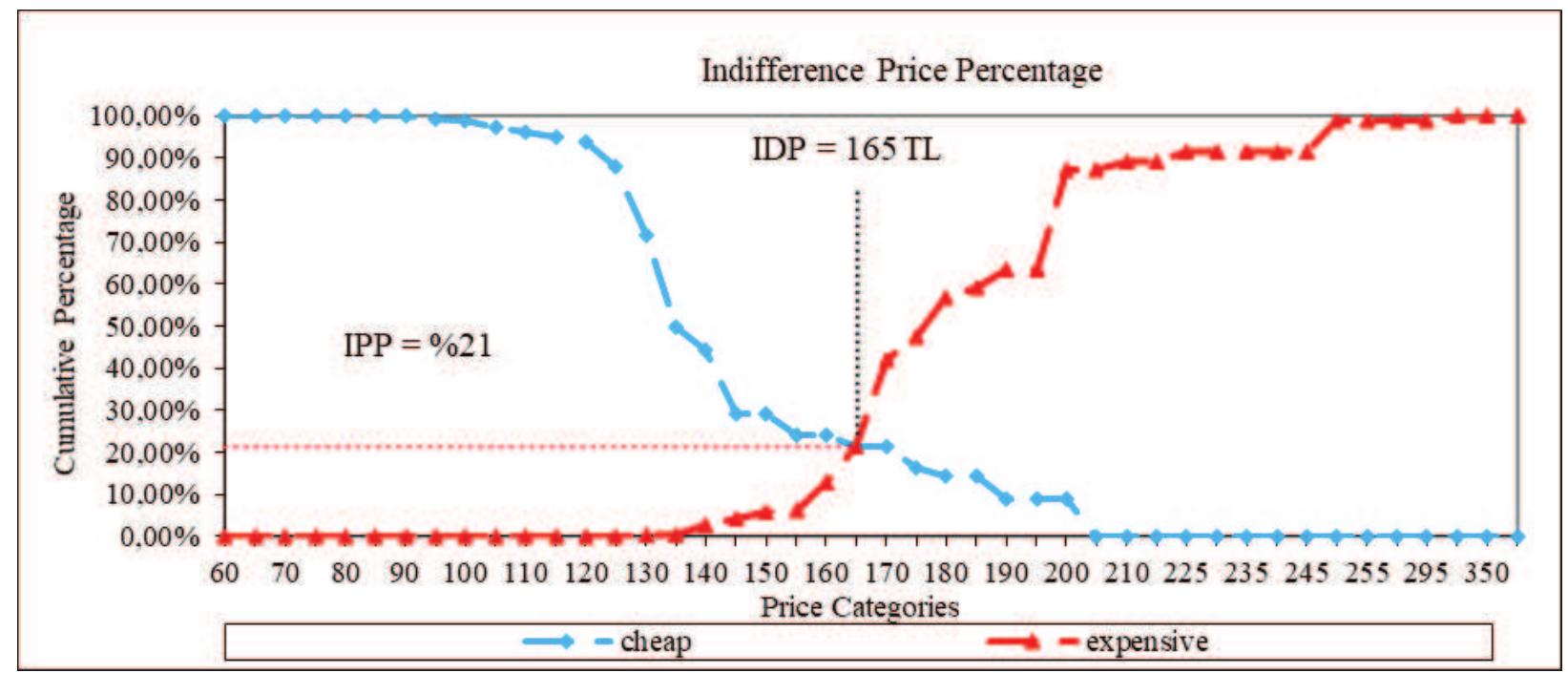 Figure 8 - Price Sensitivity Measurement: A Yield Management