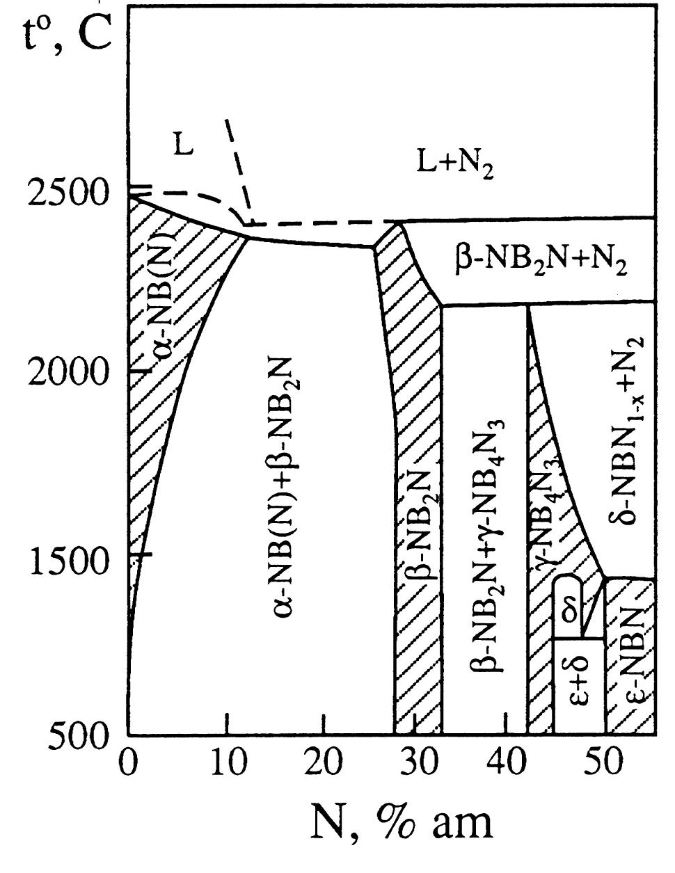 Nbn equilibrium phase diagram [15].