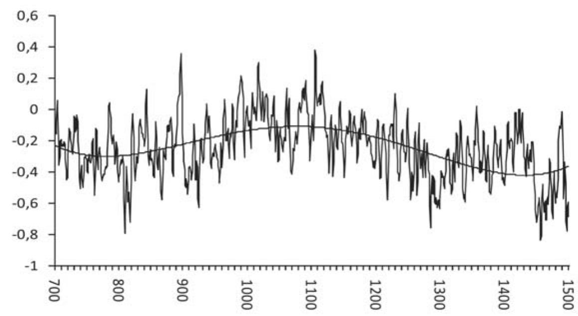Graph 2: temperature in the northern hemisphere from 700