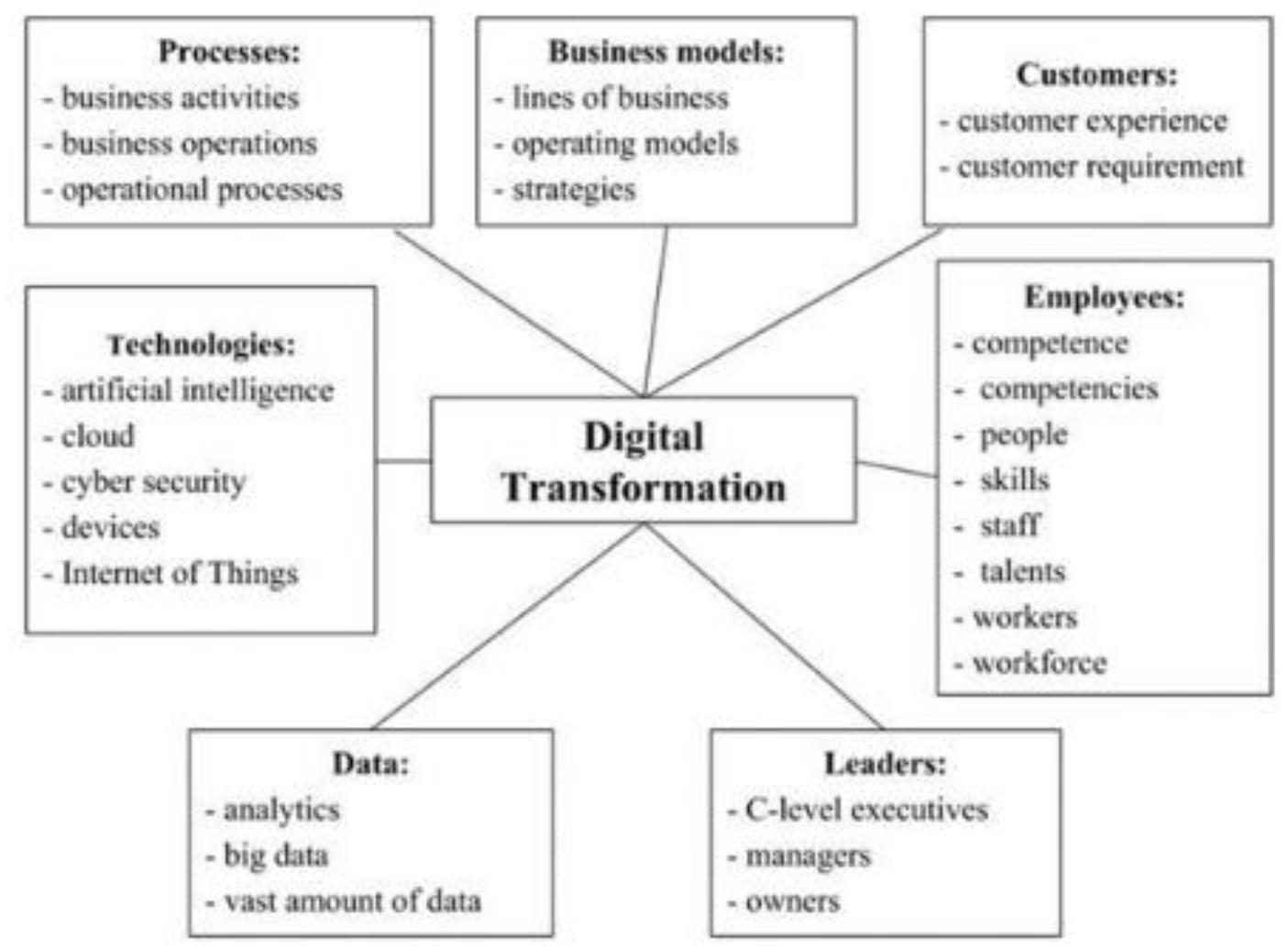 Figure 3 - Digital Transformation Research Proposal