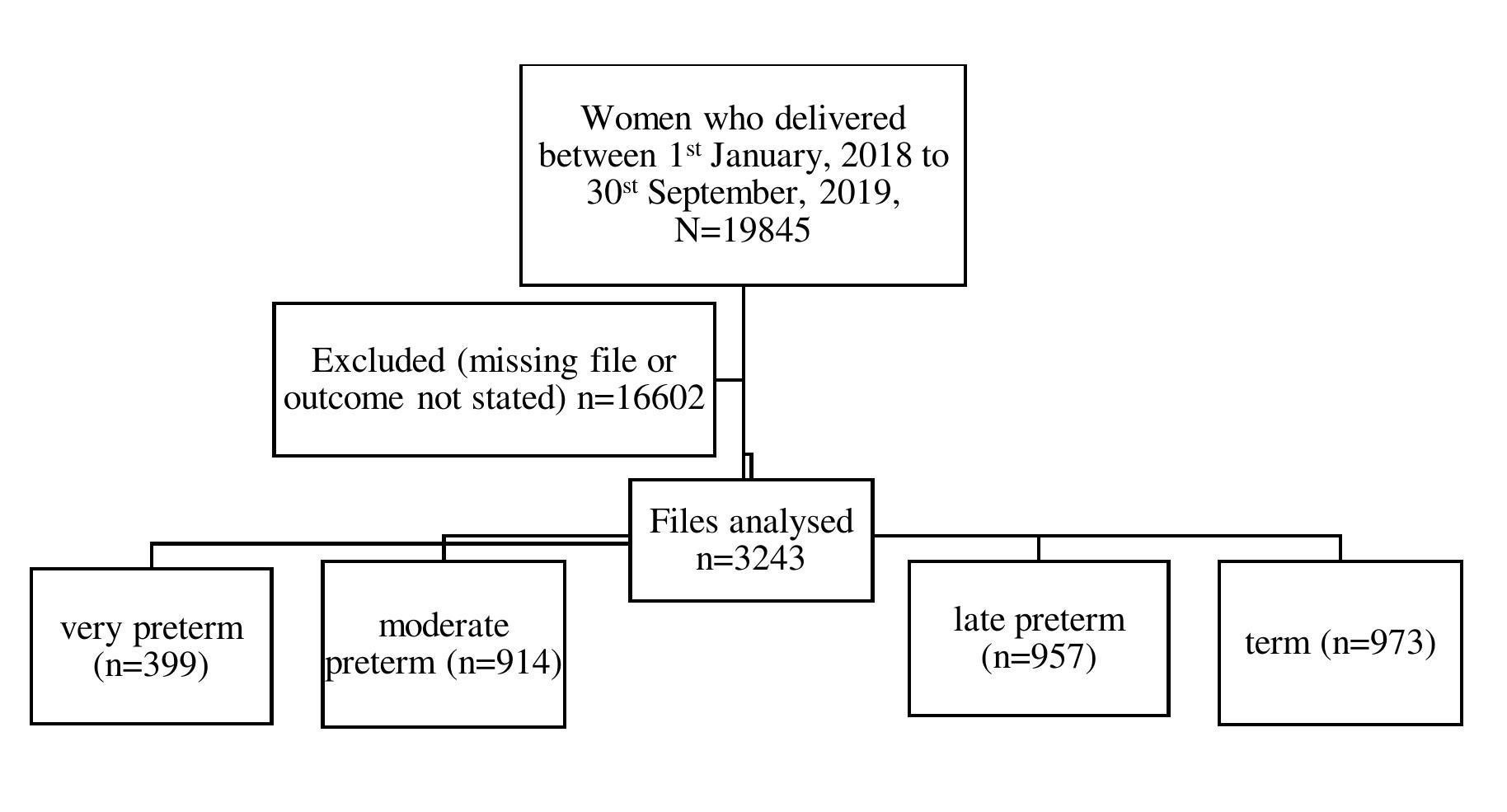 Flow chart of the sampling frame for the records. sample