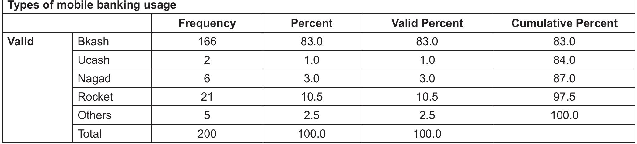 Types of mobile banking usage in bangladesh