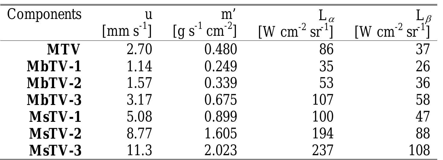 Table 2 - from SUPERIOR INFRARED FLARE COMPOSITIONS BASED ON