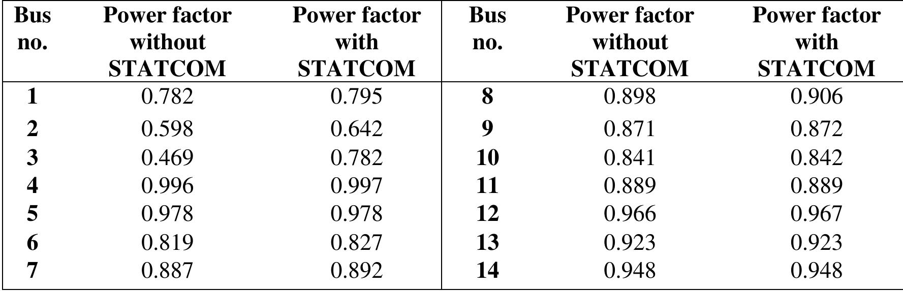 5. conclusion: table 2: power factor of all the buses with