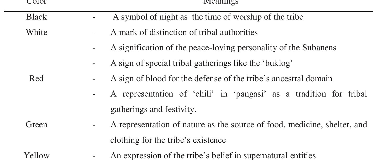 Colors and meanings of the traditional subanen costumes