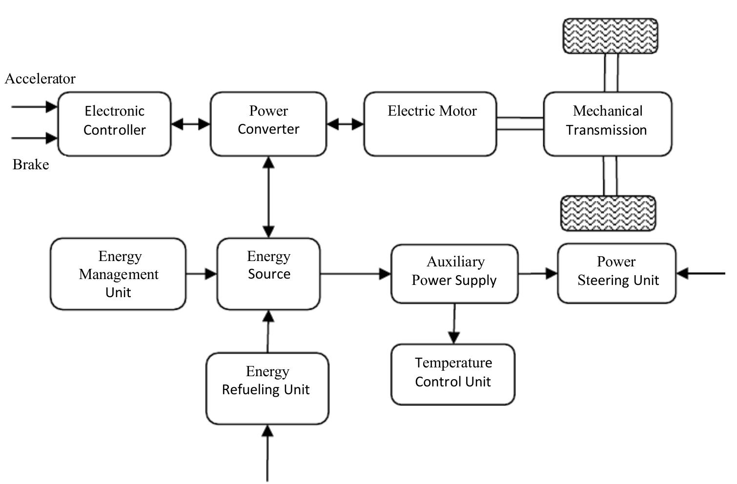 Figure 2 - from MODELING AND CONFIGURATIONS OF AN ELECTRIC