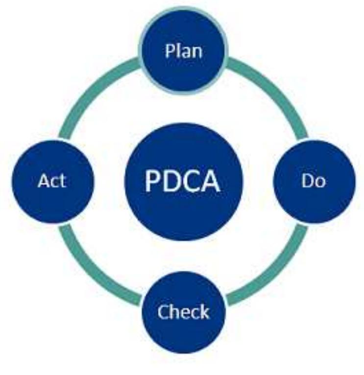 Process. illustrated below is the plan-do-check-act as