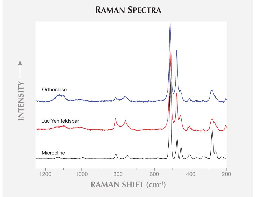 This representative raman spectra of luc yen green feldspar