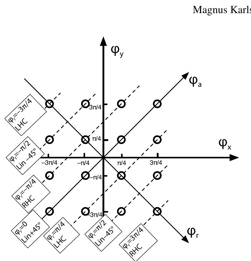 The phase values used for dp-qpsk modulation. the diagonal