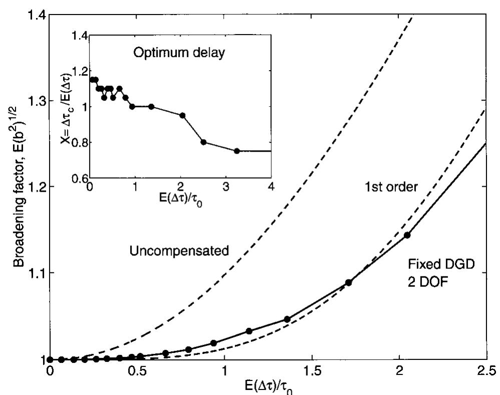 Pmd vector addition diagram for the fiber (q ;) and the