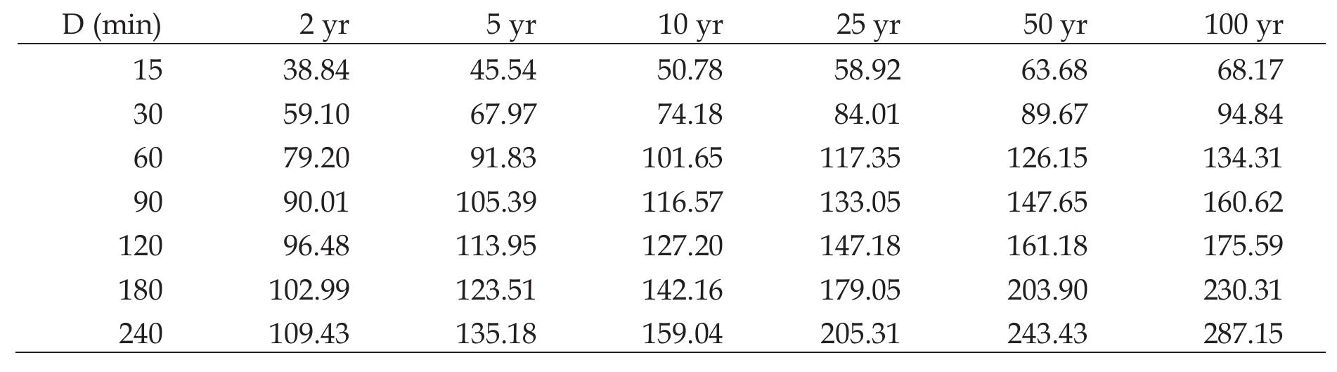 Table 1 - Development of IDF Curves for Colombo