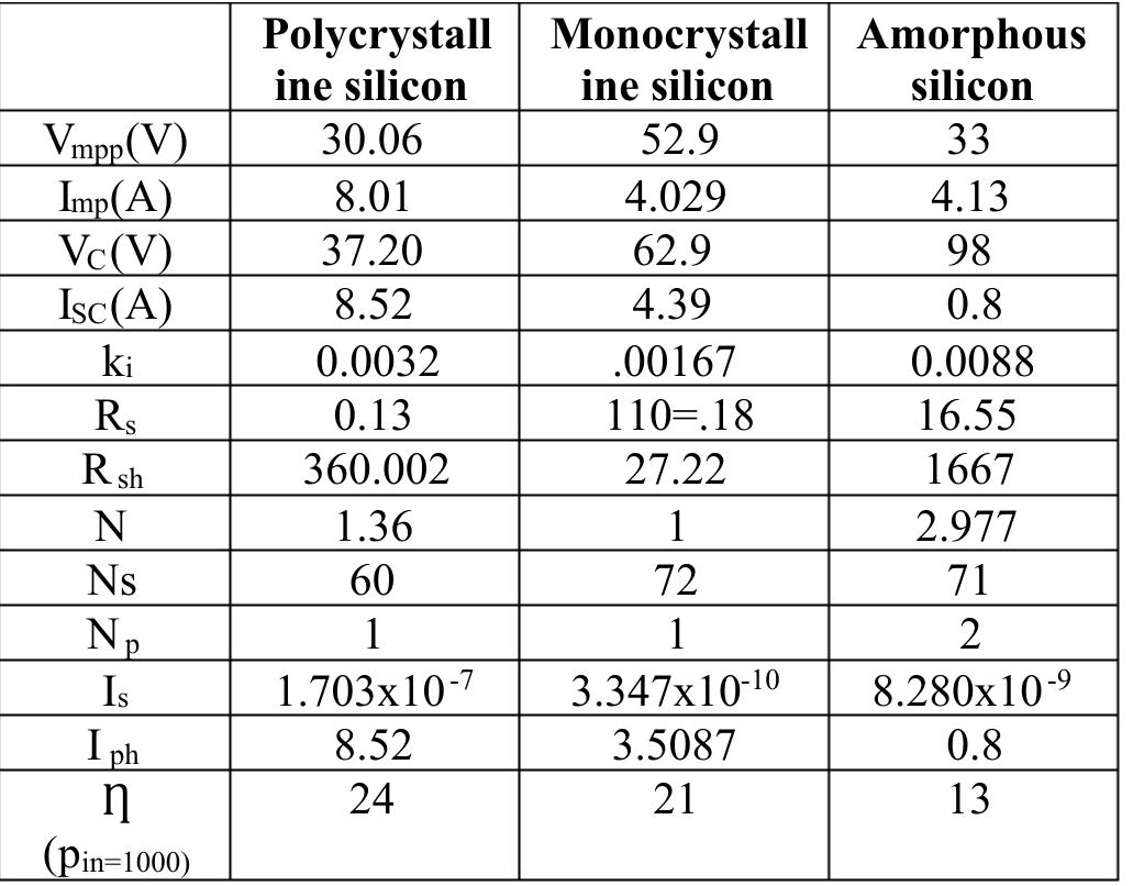 Comparison between types of solar material. 2.3 pcm (phase