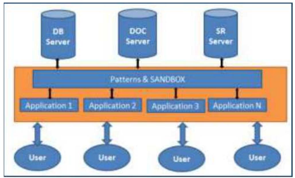 The patterns are placed as separate application so that for