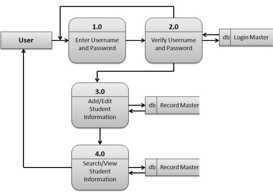 Record management system data flow diagram figure 3
