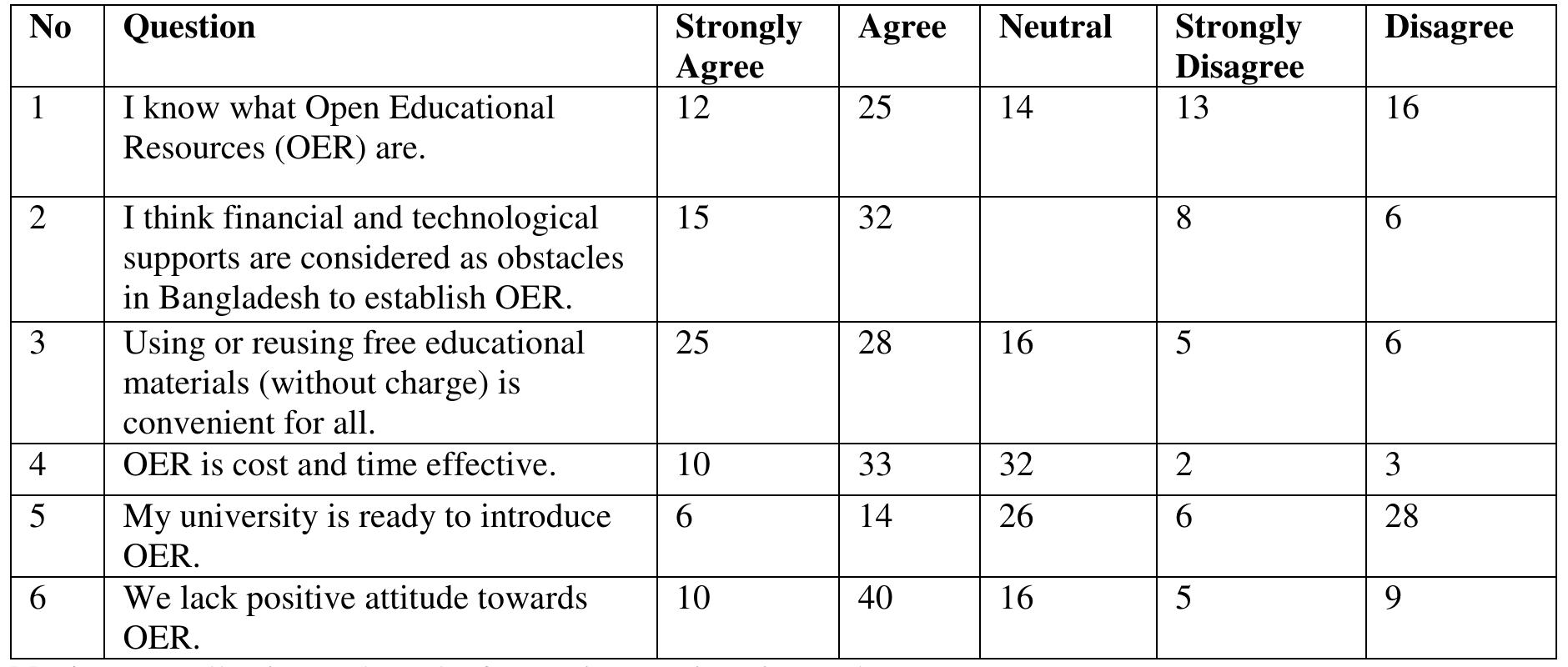 Likert scale questions