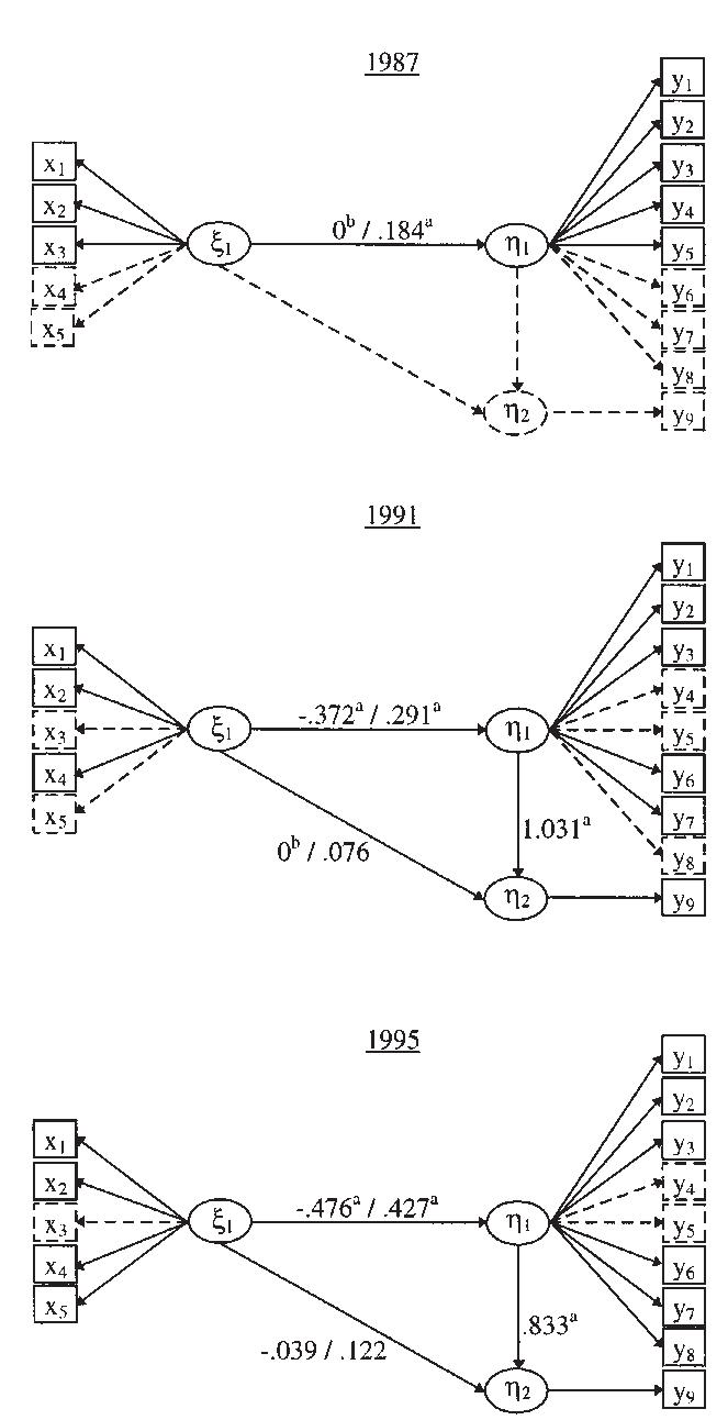 Structural analysis of beef data note: dotted lines indicate
