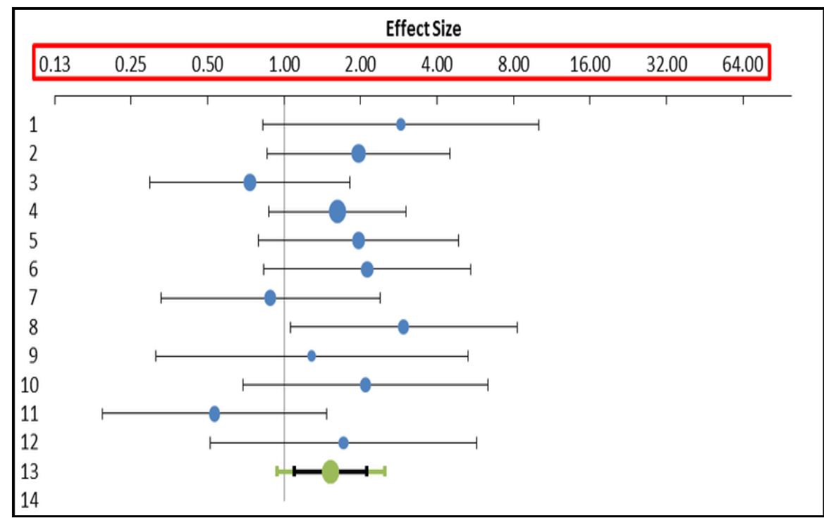 Forest plot: a forest plot, also known as a blobbogram, is a