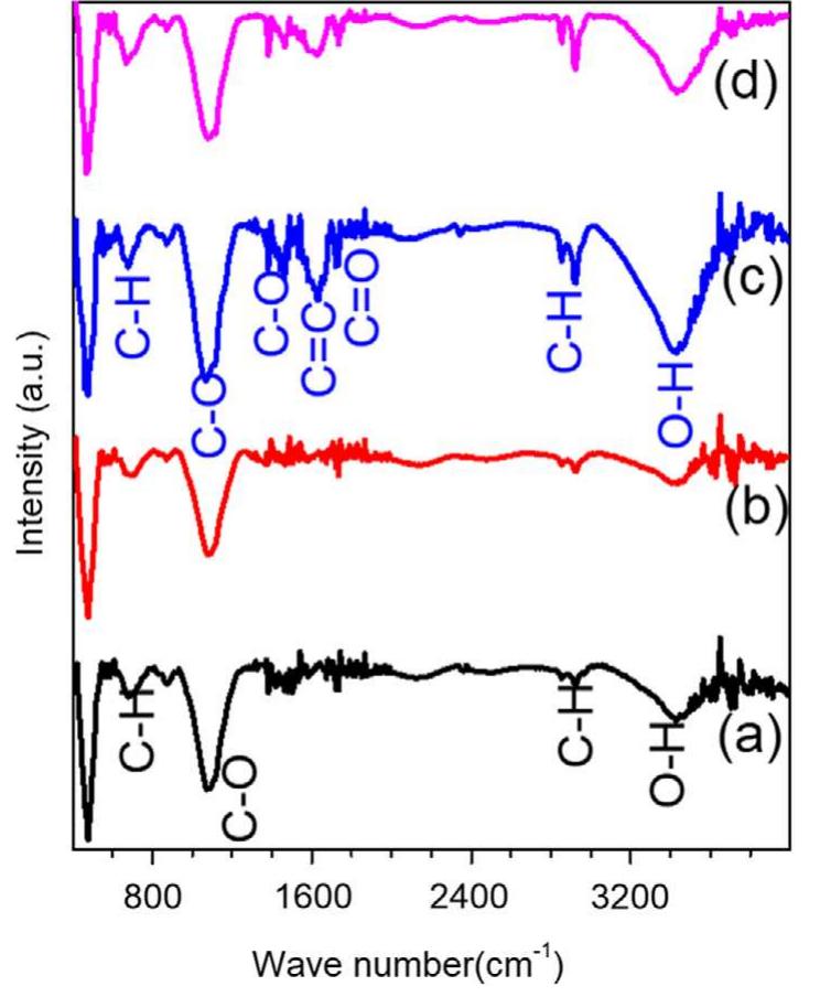 _ fourier transform infrared (ftir) spectra of (a)