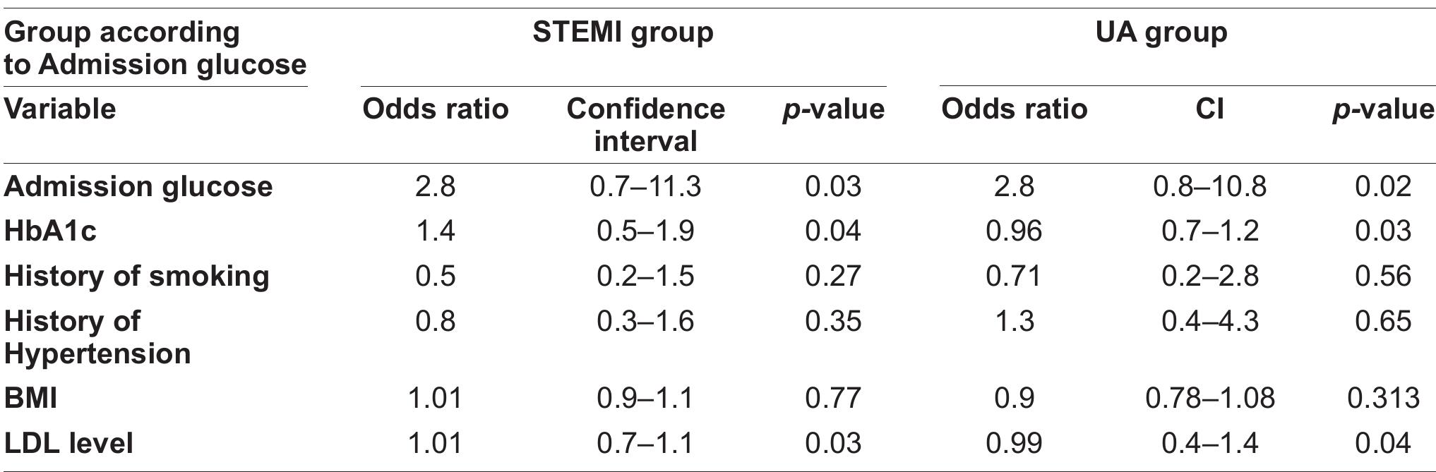 Abbreviations: stemi, st segment elevation myocardial