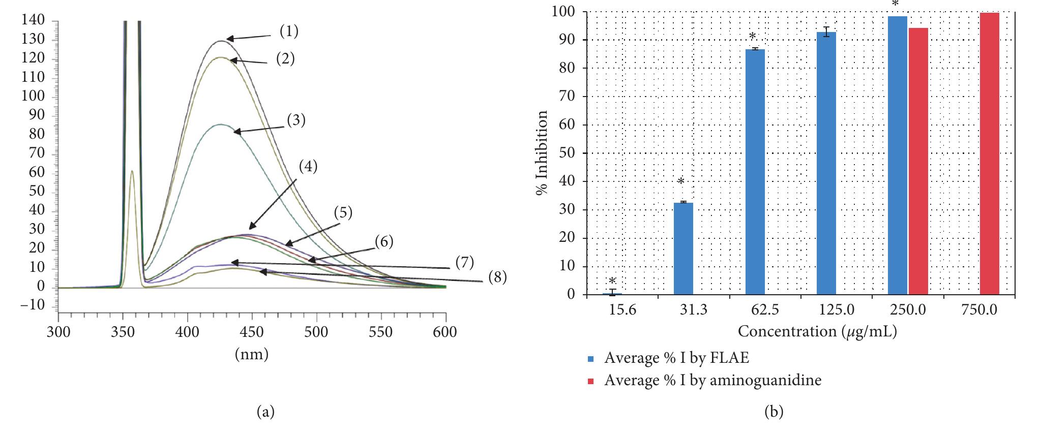 (a) the overlaid fluorescence emission spectra of the