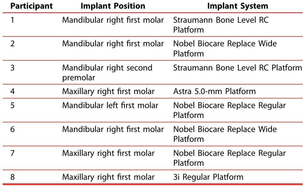 Demographics, implant position, and implant system used