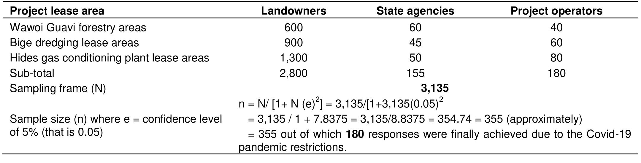 Sampling frame and sample size for the questionnaire survey,