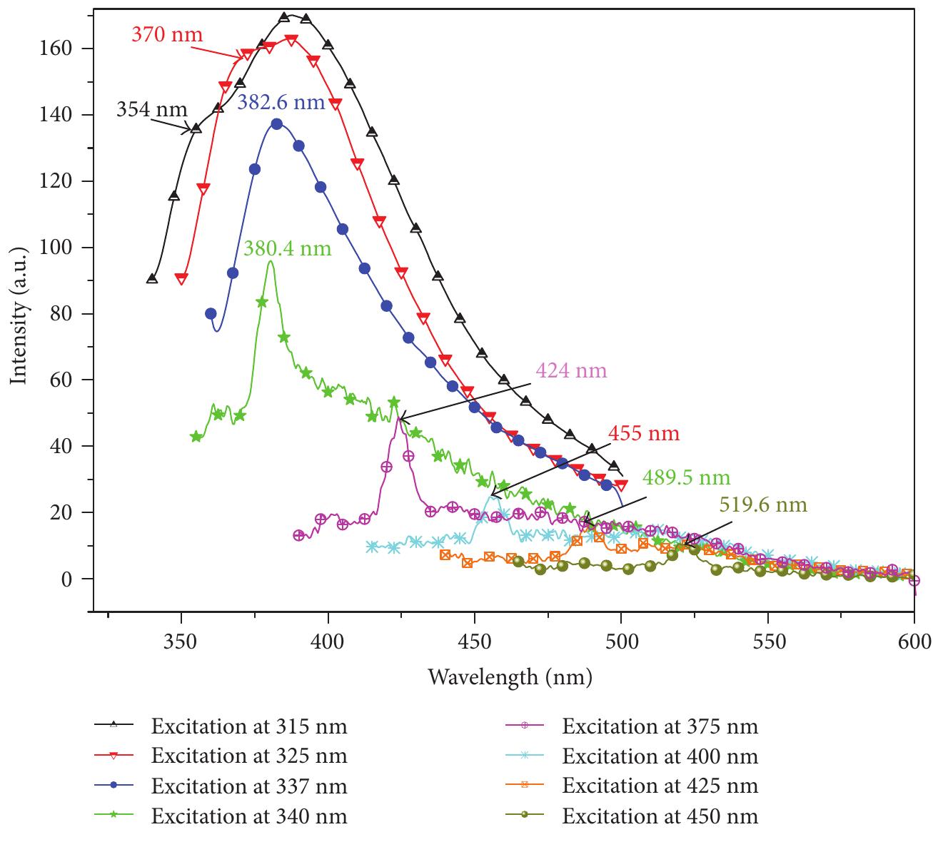 Resonance raman spectra for acetone.