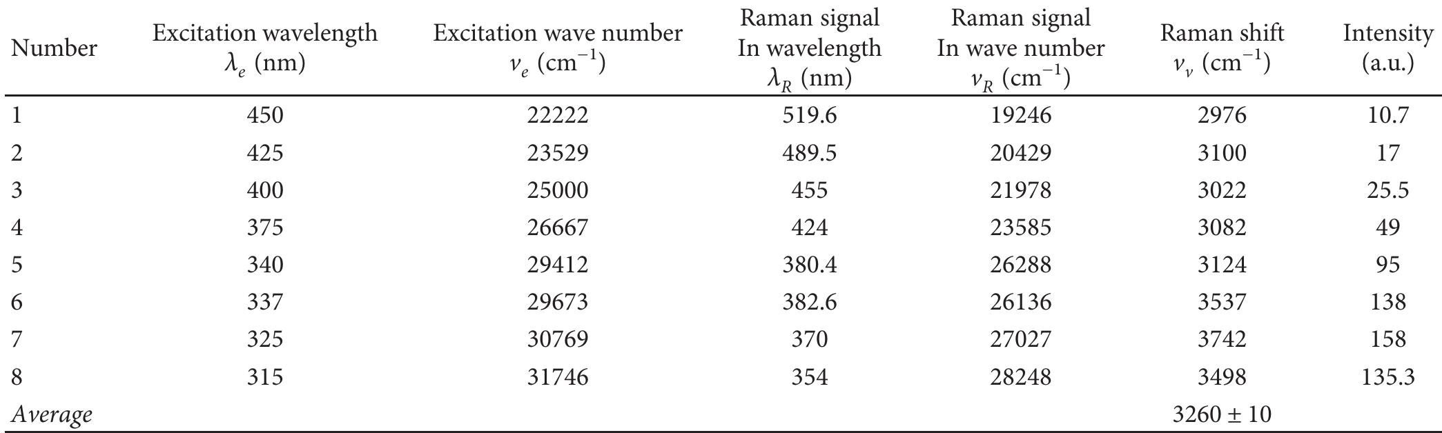 Resonance raman spectra of acetone. the slit width was 10 nm