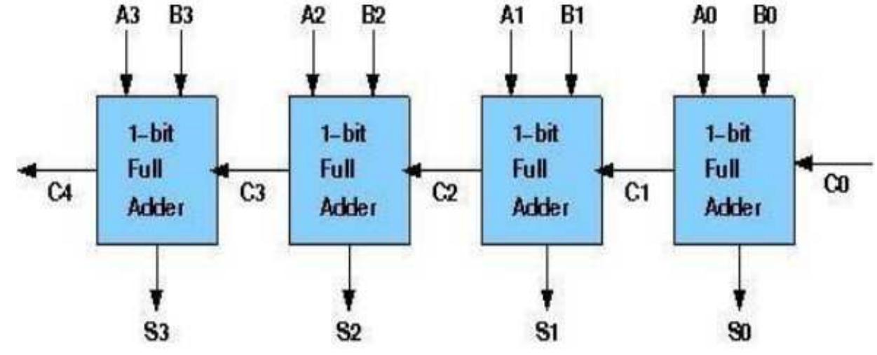The n-bit adder built from n one-bit full adders is known as