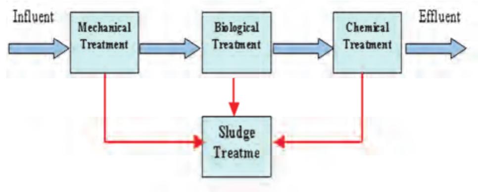 Layout of a typical wastewater treatment plant