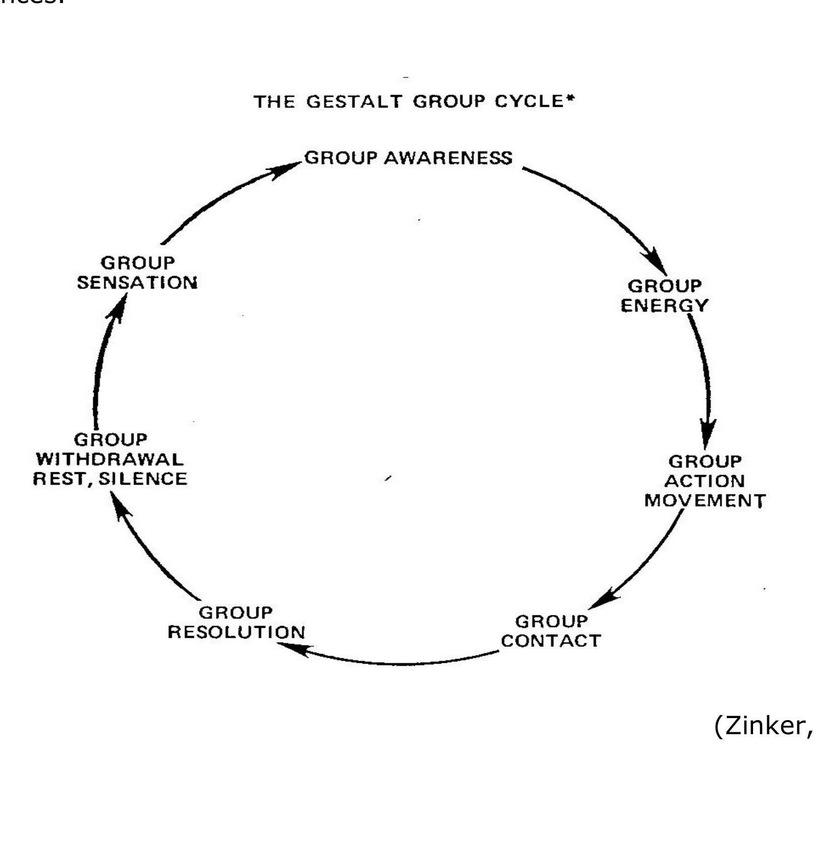 (PDF) Gestalt Cycle of Experience