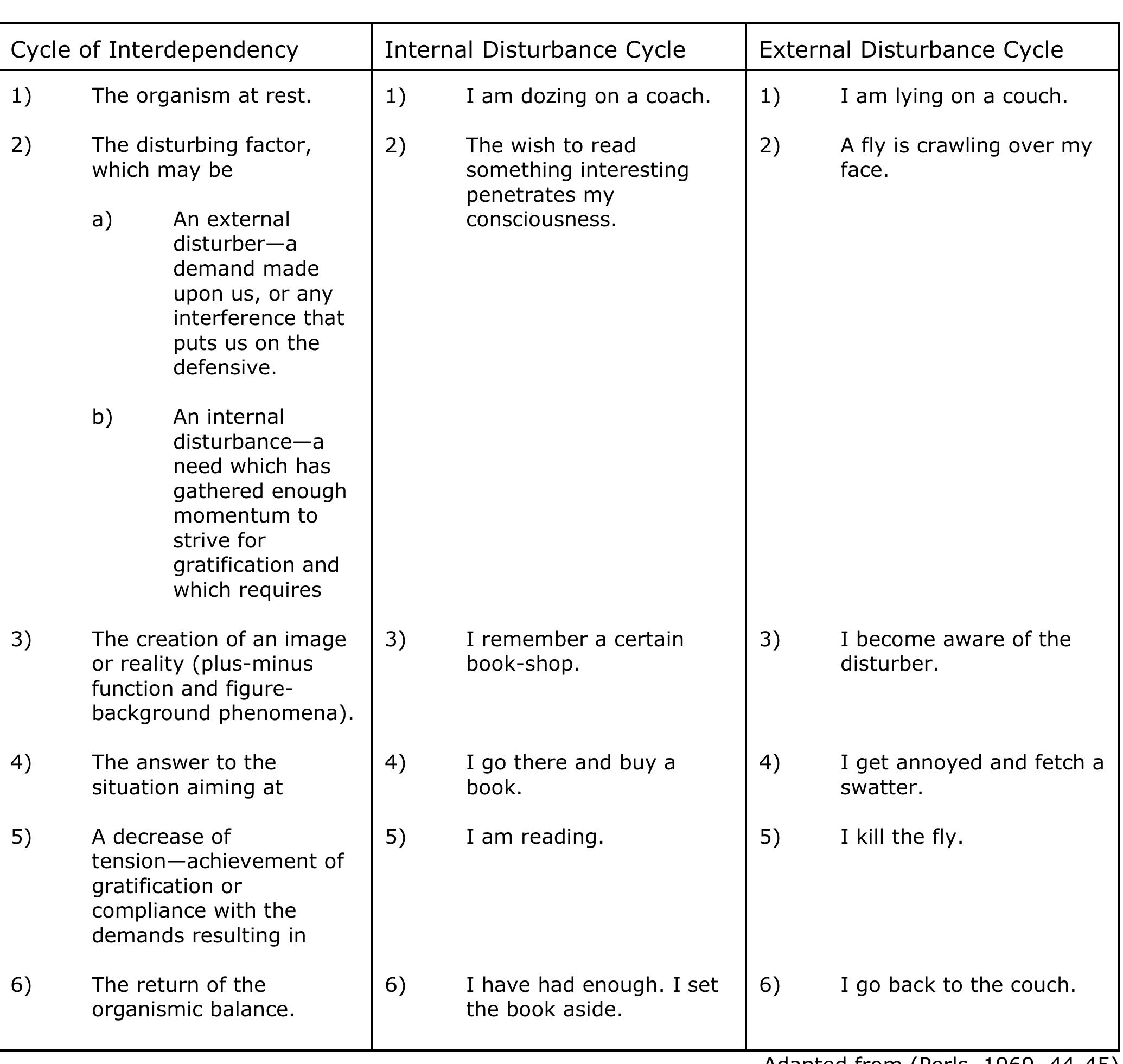 (PDF) Gestalt Cycle of Experience