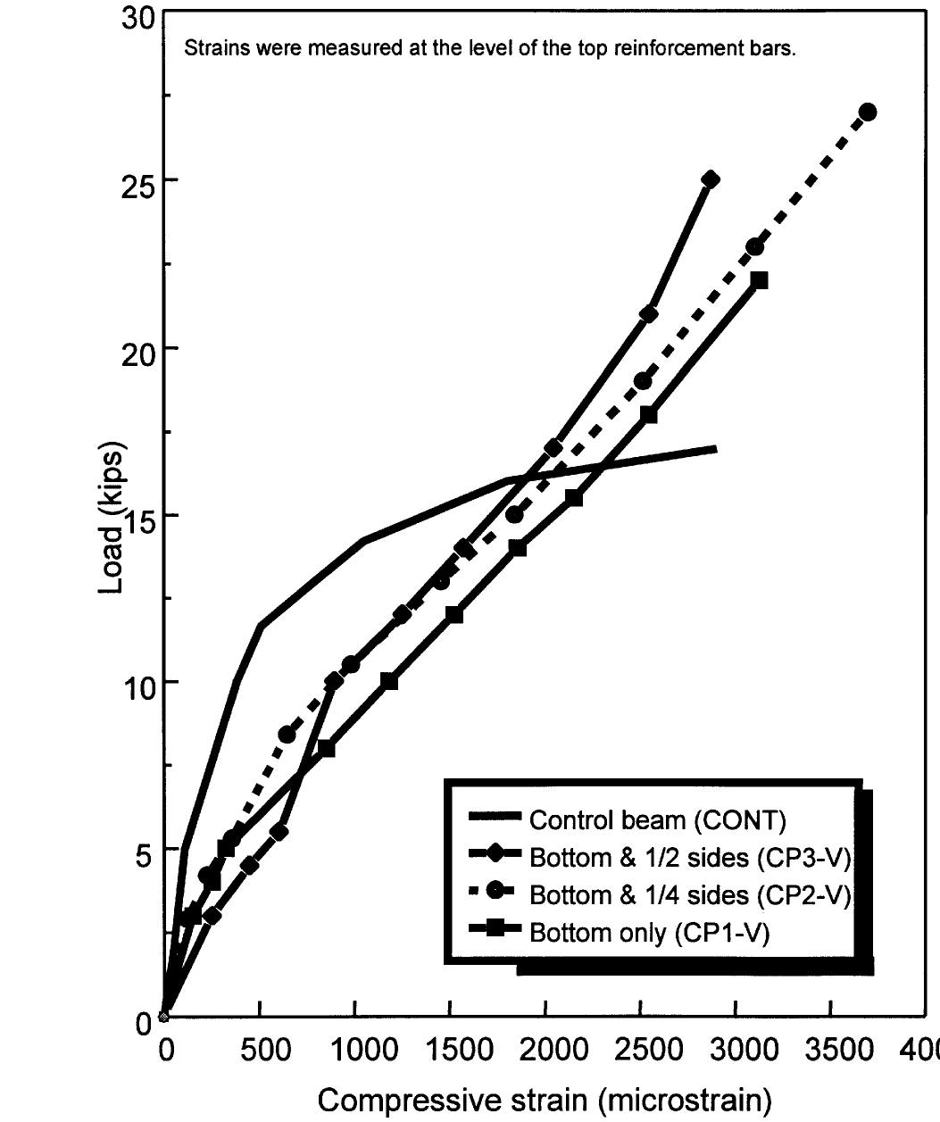 Figure 8 - Strengthening Reinforced Concrete Beams Using