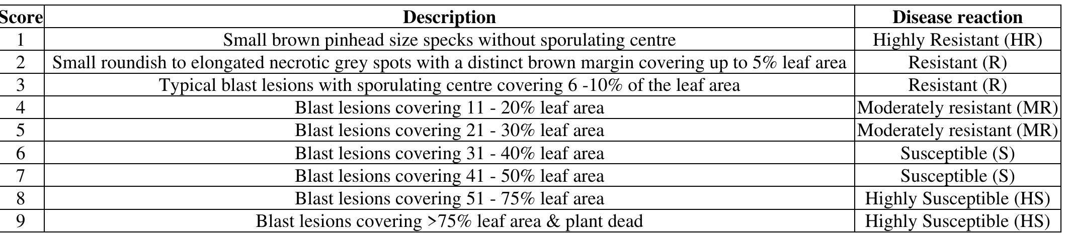 Disease rating scale for leaf blast (1 - 9 scale)