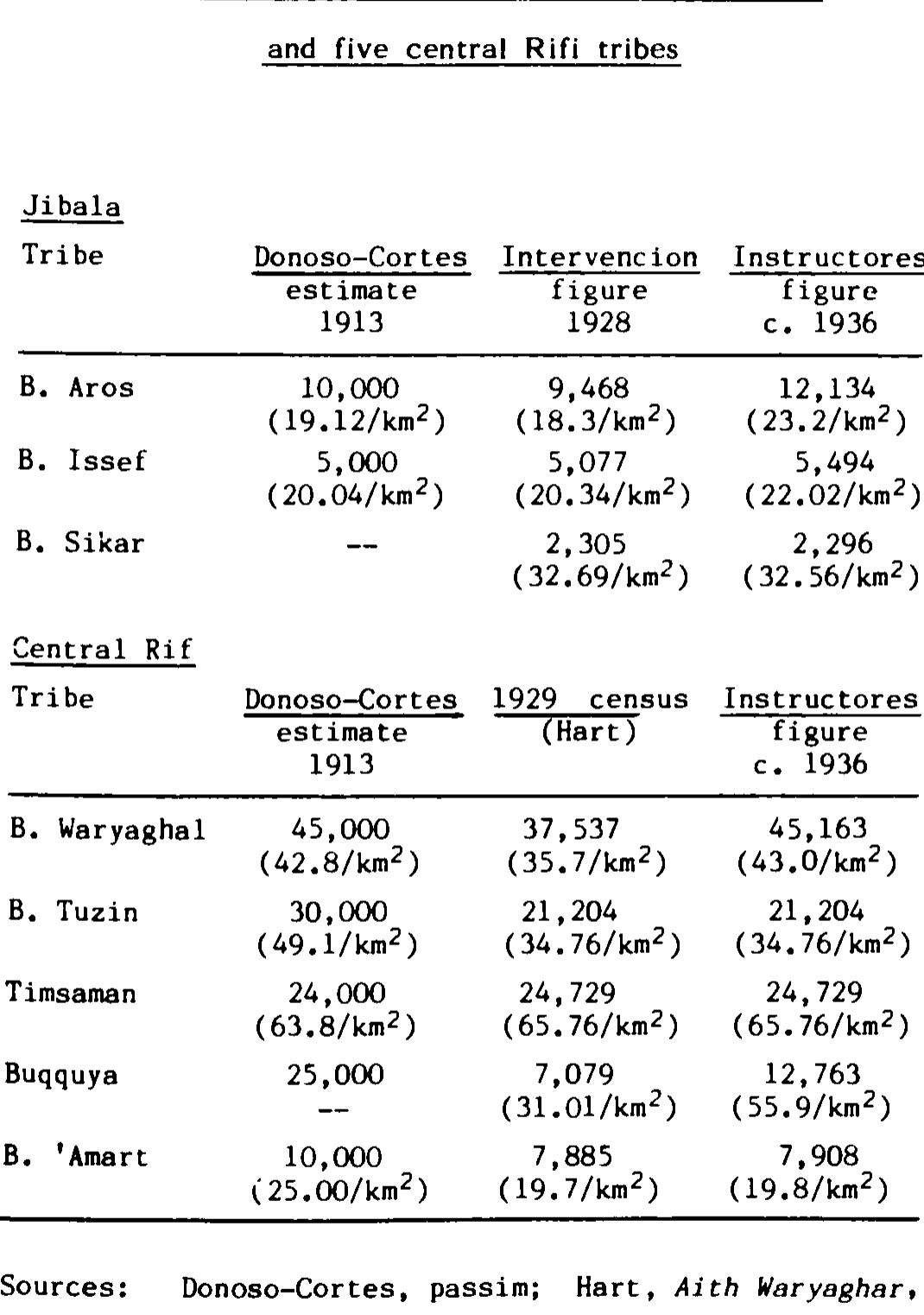 Population and density of three jibalan tribes