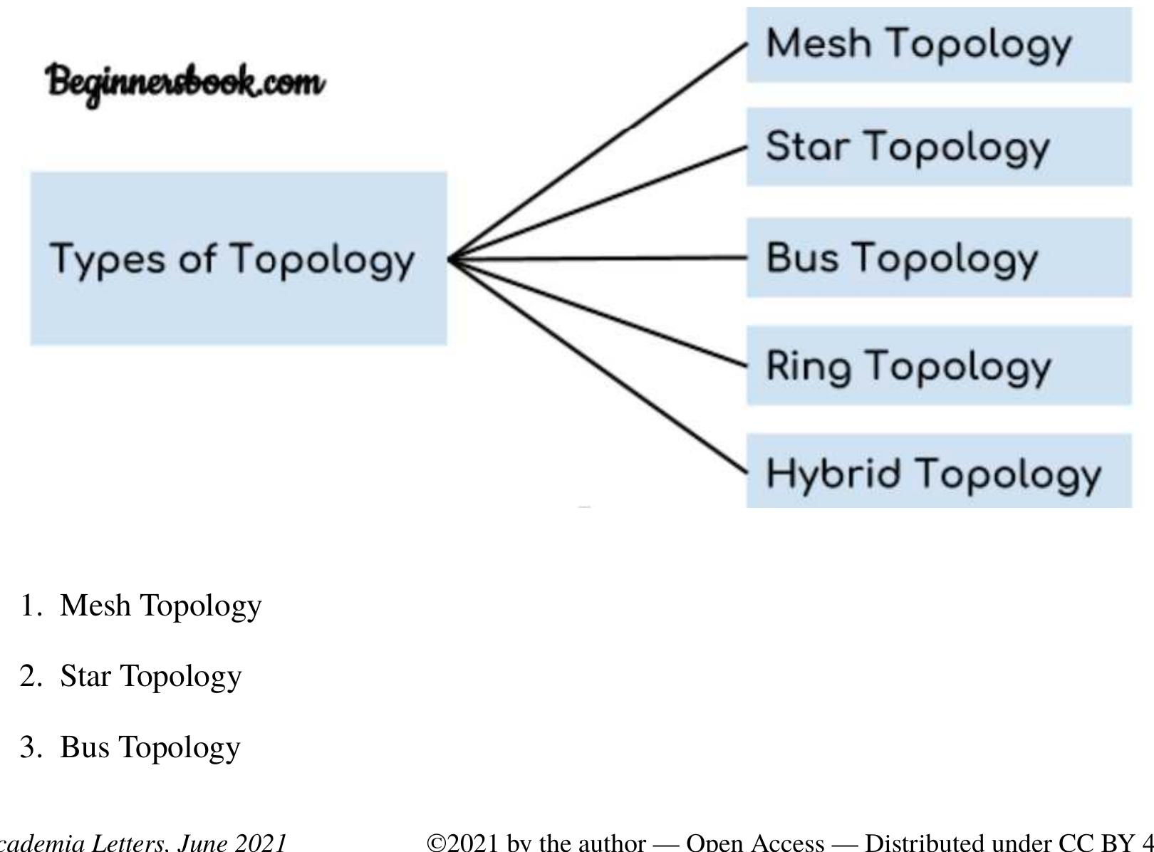 There are five types of topology in computer networks: